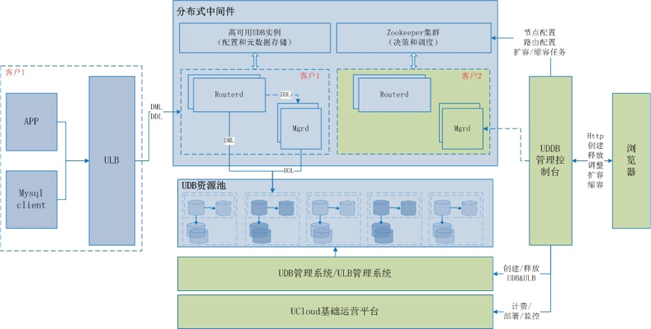 服务视角下的云分布式数据库UDDB - 知乎