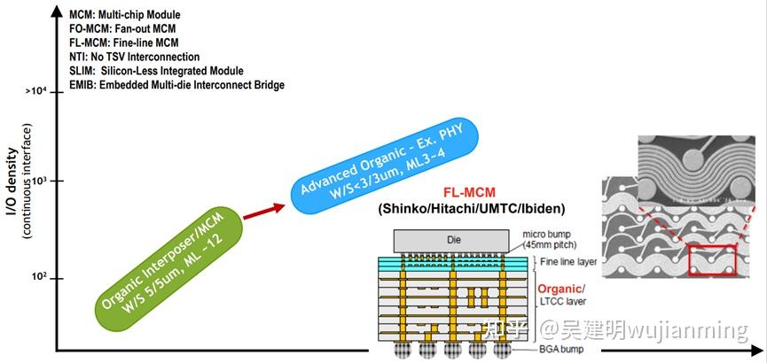 HBM封装集成：技术趋势、挑战和应用 - 知乎