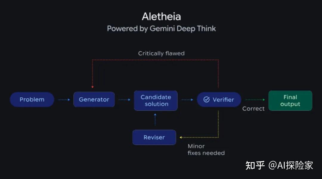 谷歌构建数学研究AI智能体Aletheia，以91.9%刷新SOTA纪录 - 知乎