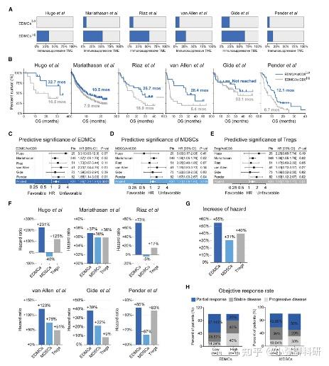 Cancer cell重磅剧作：红系-髓系细胞（EDMC）是如何一步一步突破人体免疫防线？最终削弱癌症免疫治疗！！！ - 知乎
