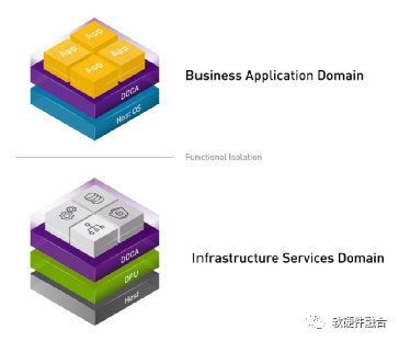 DOCA综合介绍：让NVIDIA DPU更加强大 - 知乎