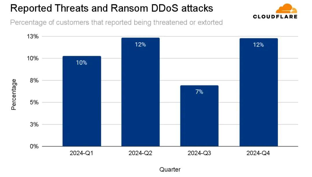 2024 年第四季度全球 DDoS 威胁趋势报告 ｜破纪录的 5.6 Tbps DDoS 攻击 - 知乎