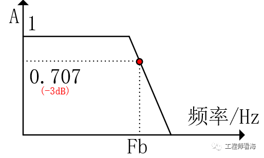 为什么把系统带宽定义为-3dB？ - 知乎