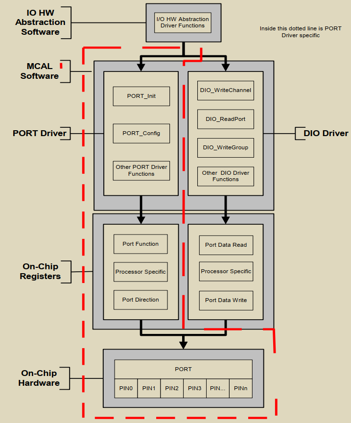 CP Autosar - Mcal - port - 知乎