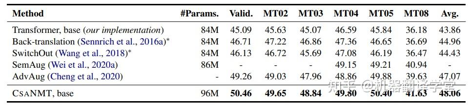 CsaNMT：数据增强新范式 - 知乎