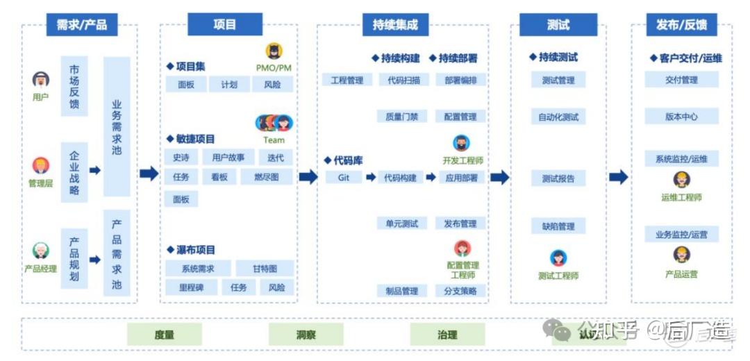 乐研研发效能平台 | 这款面向制造行业的研发管理软件，免费！ - 知乎