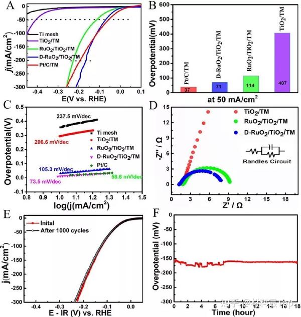 冯勋/木士春CEJ：缺陷RuO2/TiO2纳米异质结，高效电化学水裂解！ - 知乎