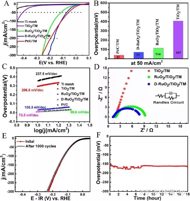 冯勋/木士春CEJ：缺陷RuO2/TiO2纳米异质结，高效电化学水裂解！ - 知乎