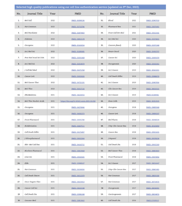 细胞株STR鉴定(Cell Line STR Authentication) FAQs (2) - 知乎