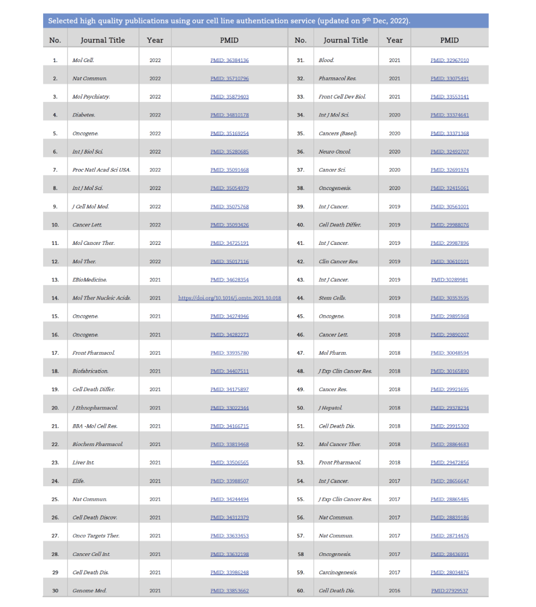 细胞株STR鉴定(Cell Line STR Authentication) FAQs (2) - 知乎