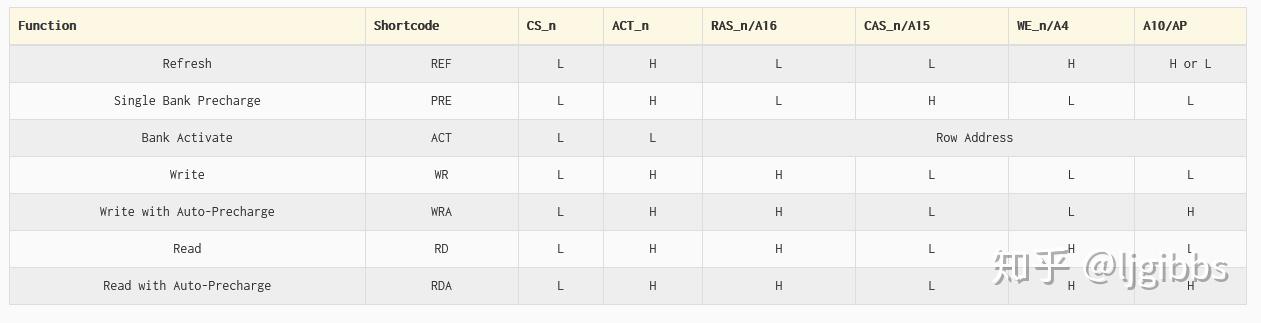 译文： DDR4 SDRAM - Understanding the Basics（下） - 知乎
