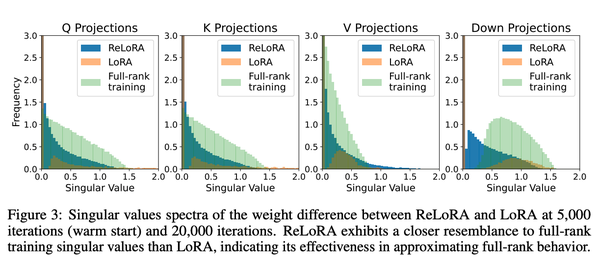 Lora升级！ReLoRa！最新论文 High-Rank Training Through Low-Rank Updates - 知乎