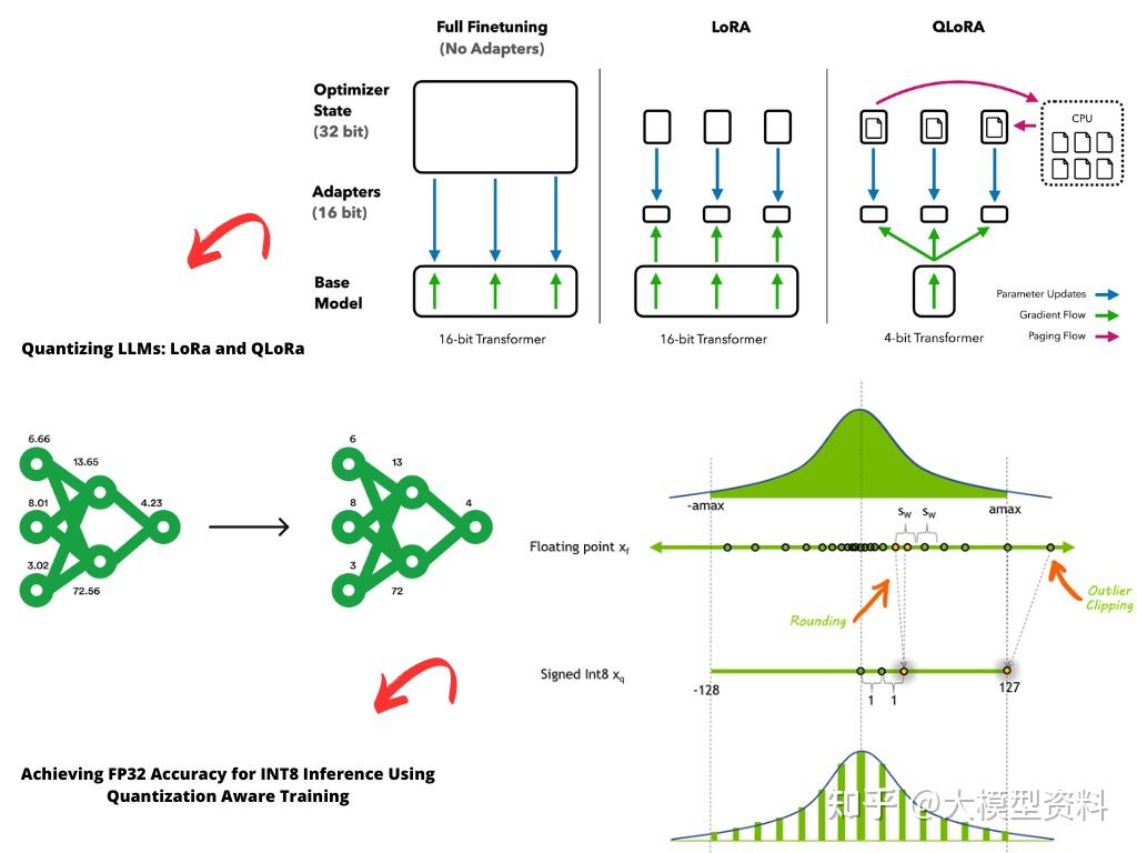 大模型入门指南 - Quantization：小白也能看懂的“模型量化”全解析 - 知乎