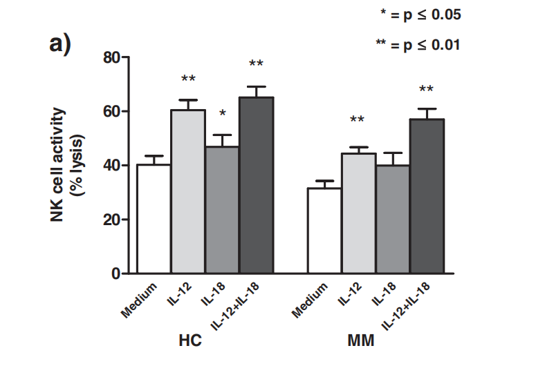白介素对NK细胞功能的影响（IL-1β、IL-12、IL-15、IL-18、IL-21） - 知乎