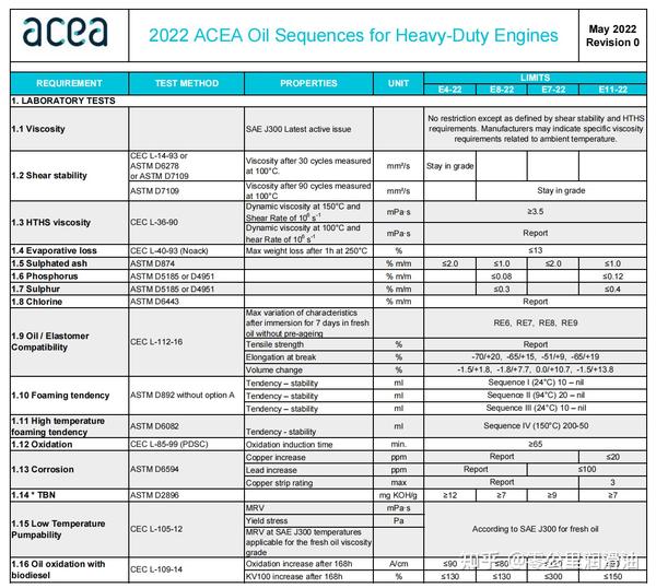 【详细解读】ACEA-2022：重负荷柴油发动机油新规格 - 知乎