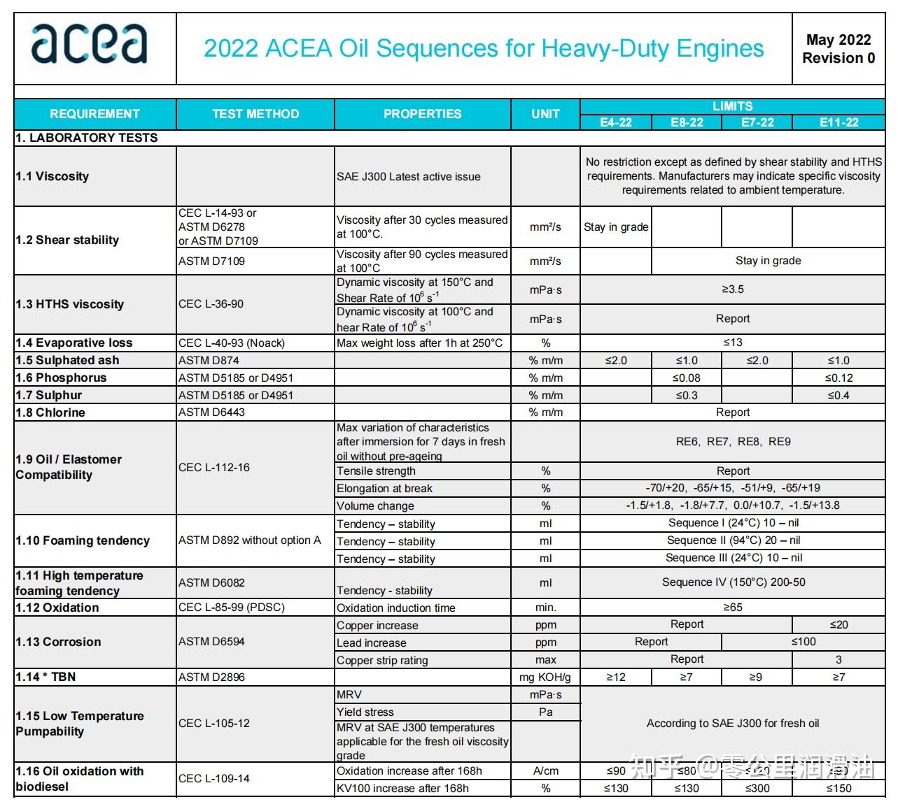 【详细解读】ACEA-2022：重负荷柴油发动机油新规格 - 知乎