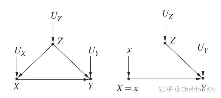 因果推理-Causal inference in statistics: a primer读书笔记-Chap3-干预和调整 - 知乎
