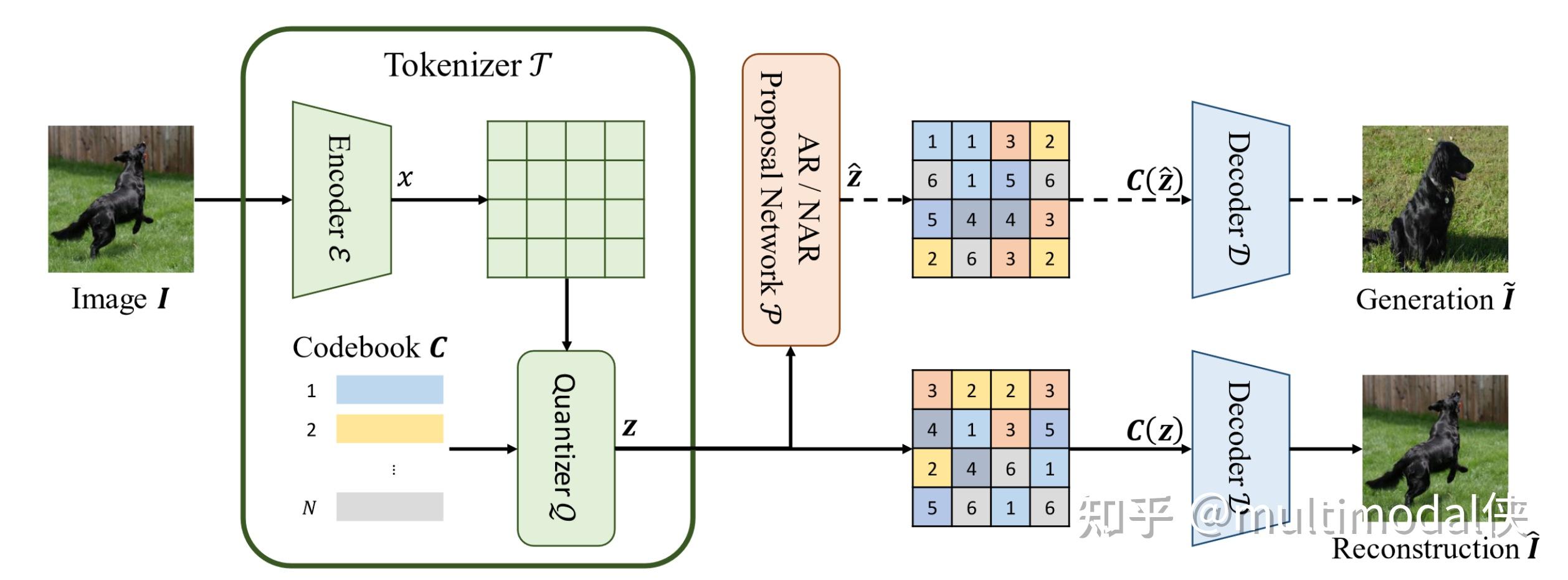多模态生成（理解）的关键——视觉tokenizer - 知乎