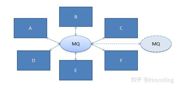 RPC与MQ的区别以及MQ的使用场景 - 知乎