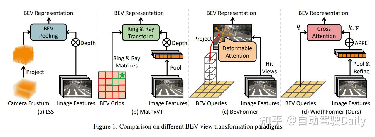 WidthFormer：加速量产！助力基于Transformer的BEV方案实时 - 知乎