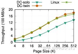 OSDI 2024 论文评述 Day 2 Session 5: Operating Systems - 知乎