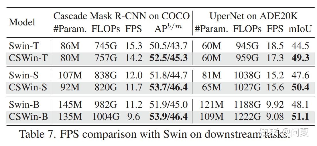 CSwin-CVPR2022：Cross-Shaped Window attention - 知乎