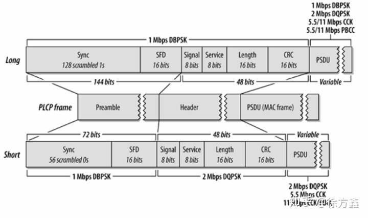 802.11协议精读31：IEEE 802.11a/b - 知乎