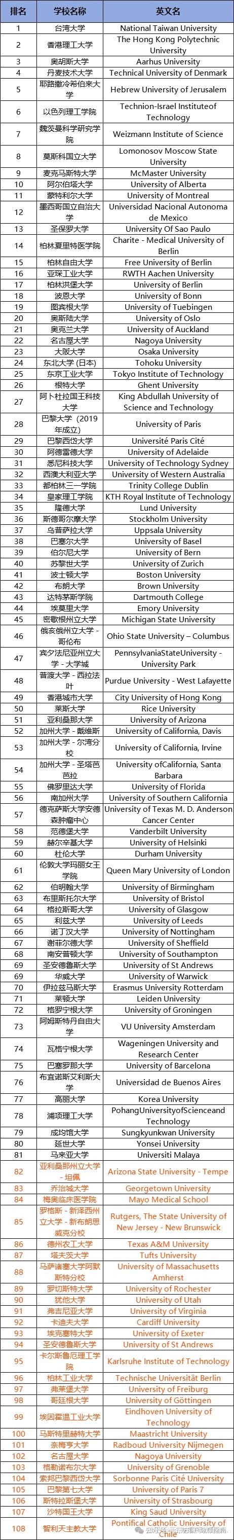 2025上海留学生落户，top100院校名单直接落户 - 知乎