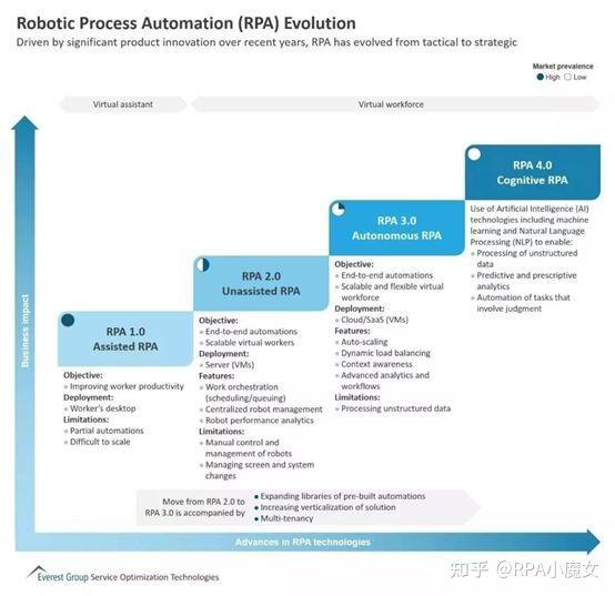 想了解RPA看这篇--1 - 知乎