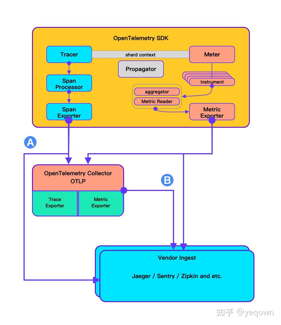 Sentry+OpenTelemetry前后端全链路打通总结 - 知乎