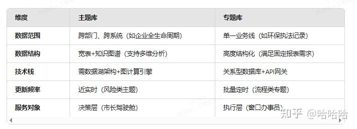 政务数据中的基础库、主题库和专题库 知乎