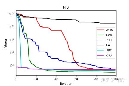 python：六种算法（DBO、RFO、WOA、GWO、PSO、GA）求解23个测试函数（python代码） - 知乎