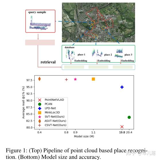 [论文精读]SVT-Net: Super Light-Weight Sparse Voxel Transformer for Large Scale Place Recognition - 知乎
