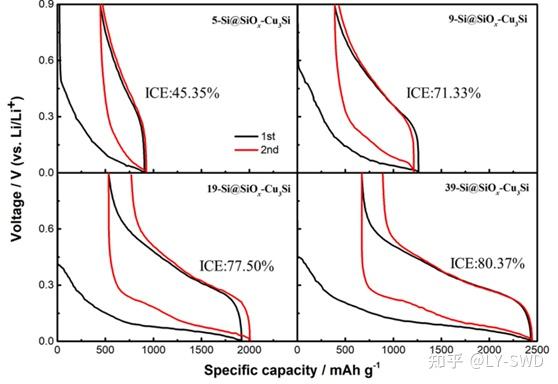 【Si基阳极】等离子球磨技术固态反应合成非晶纳米结构Si@SiOxCu3Si复合材料用于锂电负极 - 知乎