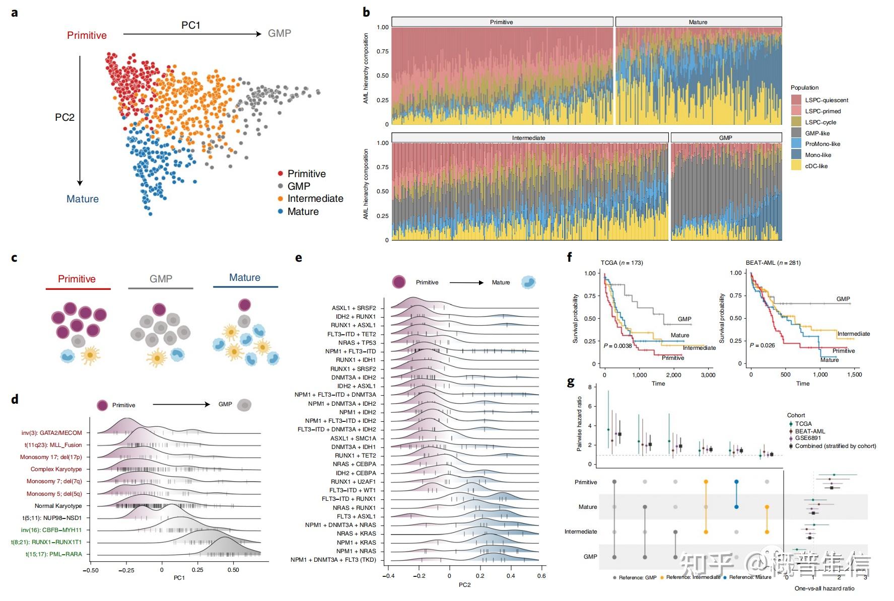 Nature Medicine研究 （IF87）: AML异质性及药物反应预测 - 知乎