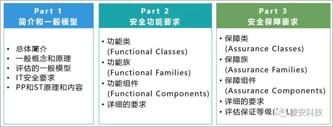 CC是什么？EAL又是什么？如何进行CC认证实施？ - 知乎