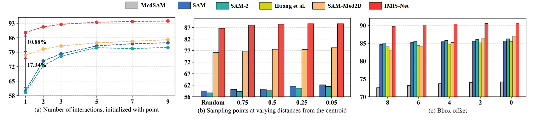 IMIS-Bench：3.61 亿个掩码！开创性交互式医学图像分割基准数据集IMed-361M，重磅发布！ - 知乎