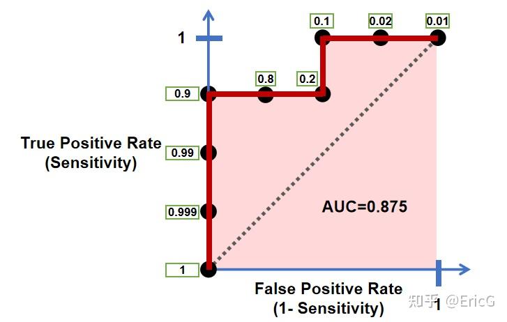 ROC曲线 - 知乎