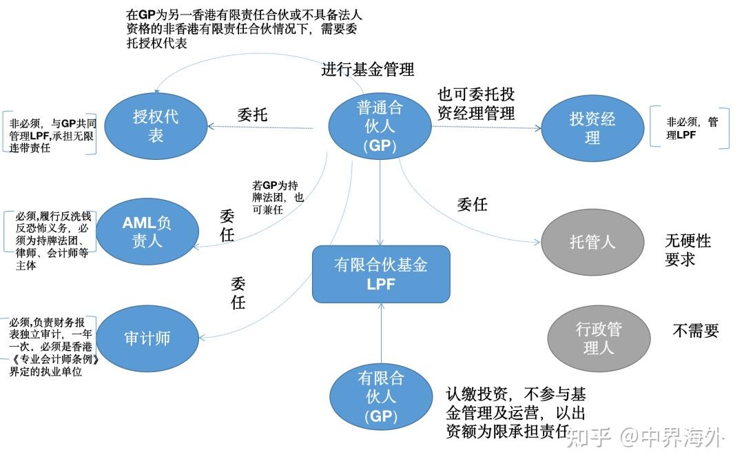 境外基金 | 区块链全球资产配置系列之“香港LPF基金设立”，好全面啊 - 中界海外 - 知乎