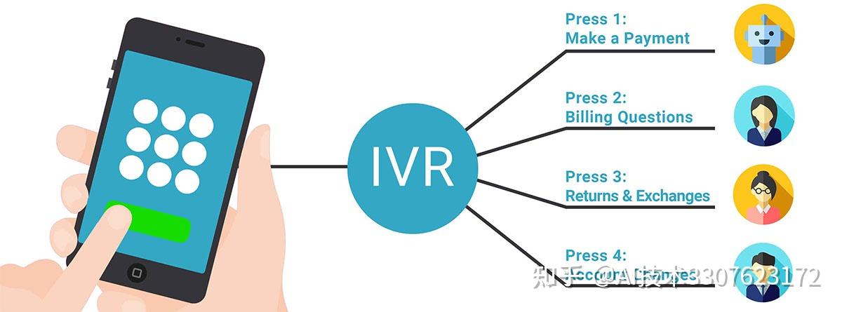 IVR在voip电话系统的应用与价值 - 知乎