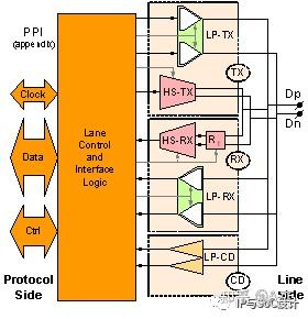解读MIPI C-PHY D-PHY子系统 - 知乎