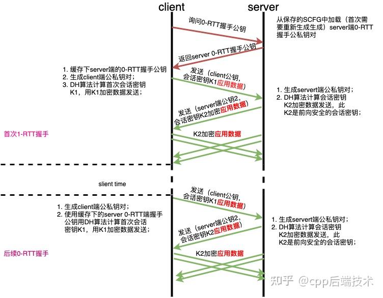 QUIC协议原理浅析，相比tcp究竟有哪些性能优势？ - 知乎