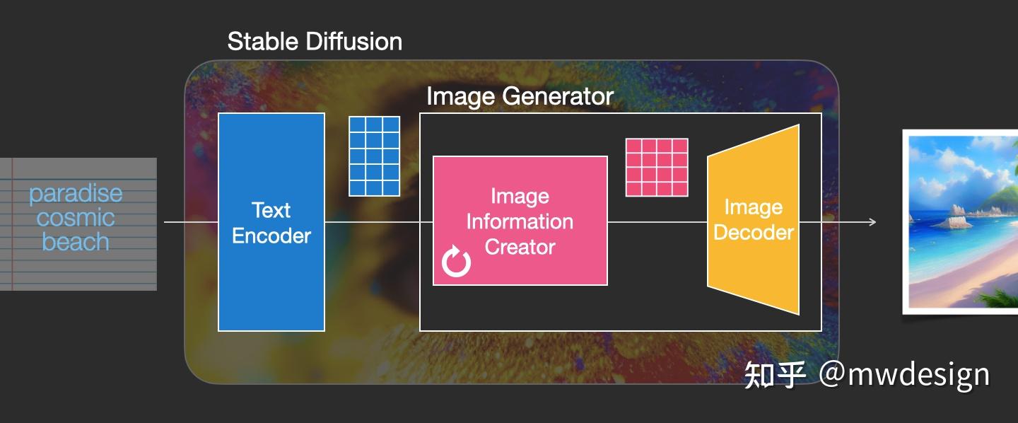 【Stable Diffusion】之原理篇 - 知乎