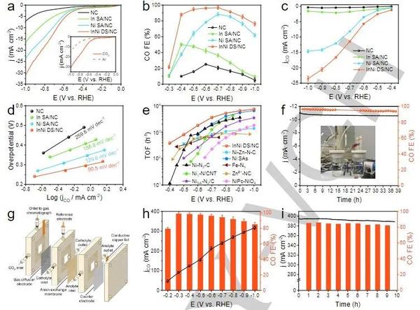 侯军刚课题组Angew.: O桥接InNi原子对作为双金属活性位点，协同电催化CO2还原为CO - 知乎