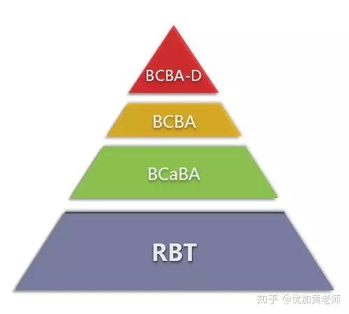 新手教师必读：RBT与BCaBA我该如何选择？ - 知乎