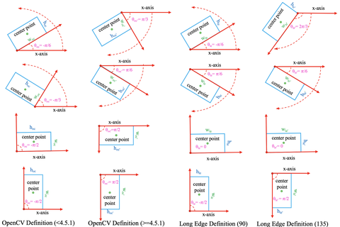 Anchor-Based-番外03 旋转框检测方法综述 Oriented R-CNN for Object Detection - 知乎