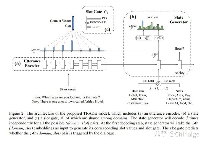 Transferable Multi-Domain State Generator for Task-Oriented Dialogue Systems - 知乎