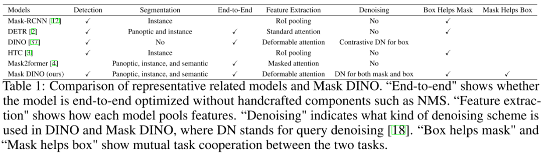 Mask DINO四部曲—DETR潘多拉魔盒的正确打开方式 - 知乎