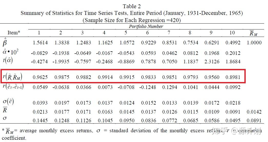 重读Fama——从CAPM到Fama-Macbeth回归再到三因子 - 知乎