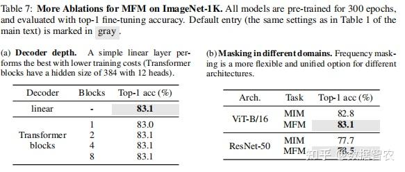 【专家成果】用于自监督视觉预训练的掩蔽频率建模 - 知乎
